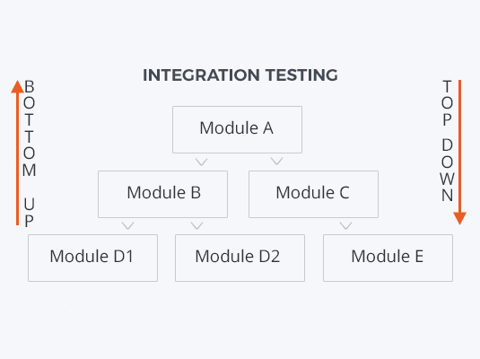 Integration Testing Service – QATestLab Integration Testing Service – QATestLab
