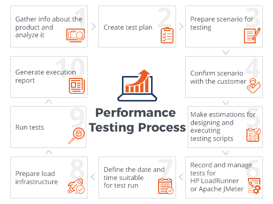 Performance Testing Service – QATestLab